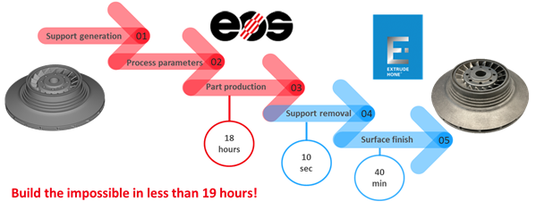 Support Removal – EH Additive